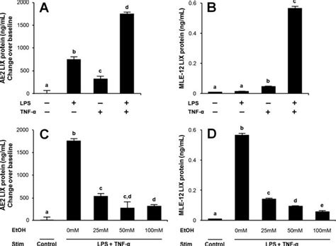 Primary Ae2 Cell And Mle 12 Cell Lix Expression Is Suppressed By Acute
