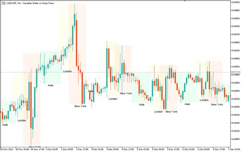 Trading Session Ict Killzone Indicator Mt5 Aierior