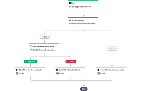 Guaranteed Loan Approval Process Template Jotform