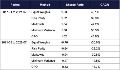 Conditional Portfolio Optimization Using Machine Learning To Adapt