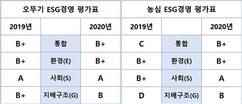2020 상장사 Esg 평가 47 ‘라면 쌍두마차 농심·오뚜기 E·s·g도 닮은꼴통합등급 B