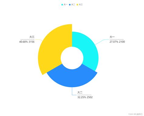 Echarts Echarts