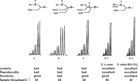 Figure 11 From Sensitive And Selective Flow Injection Analysis Coupled With Solvent Extraction