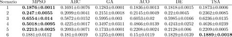 comparison between mpso and other metaheuristic algorithms on fitness