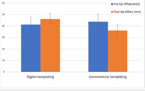 Femoral Offset Post Total Hip Arthroplasty Tha When Compared To