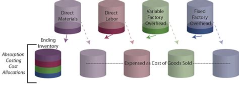 Variable Versus Absorption Costing Principlesofaccounting