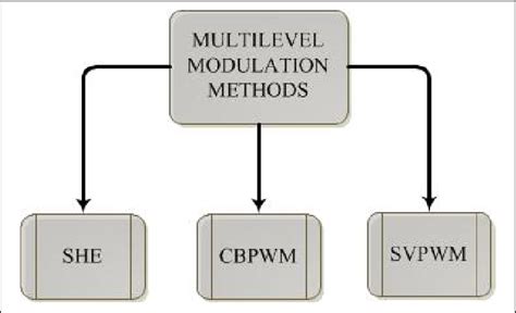 Modulation Methods For Three Level Npc Inverter Download