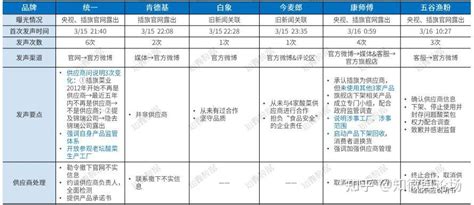 【危机盘点】2022上半年食品行业危机盘点，哪个品牌最受关注？ 知乎