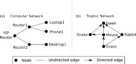 Basic Examples Of Two Graphs A An Undirected Graph Illustrating A Download Scientific