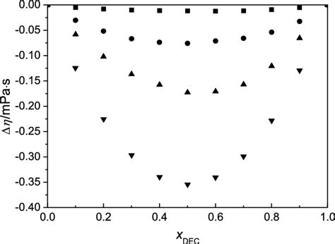 Comparison Of η Of Dec Fatty Acid Ethyl Esters At 29315 K