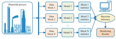 Industrial Process Monitoring Based On Parallel Global Local Preserving