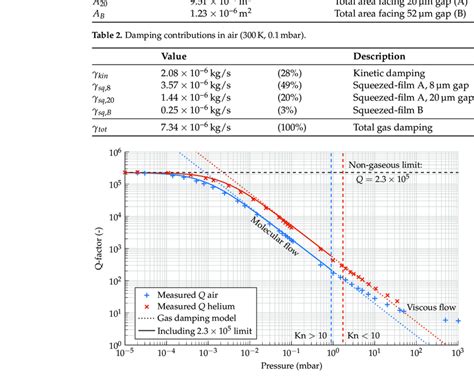 Q Factor Measurements For A Mems Accelerometer With A Natural Frequency
