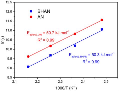 Fitting Of The Relaxation Times τ Vs Temperature Data By The