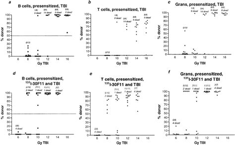 Engraftment Of B Cells A And D T Cells B And E And Granulocytes