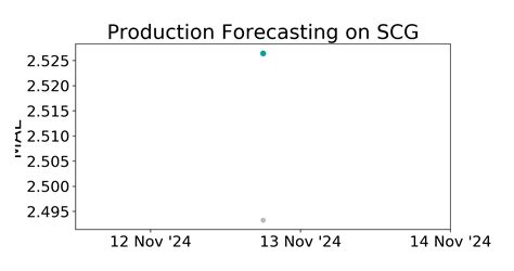 Scg Benchmark Production Forecasting Papers With Code