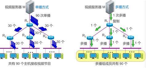 Ip多播（计算机网络 网络层）多播ip地址和多播以太网地址的关系 Csdn博客