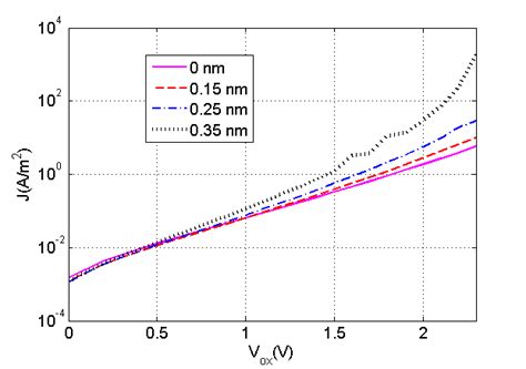 Tunneling Current Density Versus Oxide Voltage By Variation Of Trap
