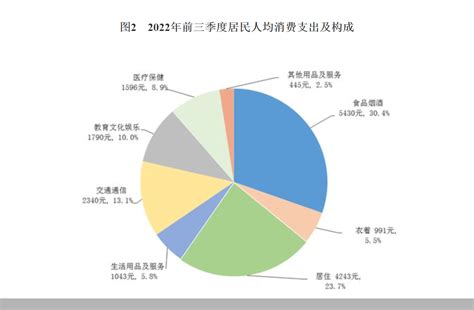 三季度经济数据｜1 9月全国人均教育文化娱乐消费支出1790元 韩昕媛 郑蕊 情况