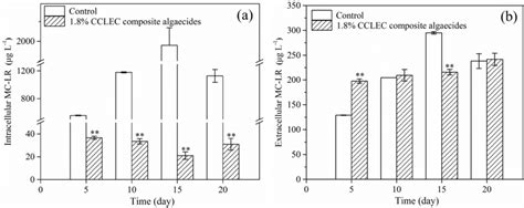 Changes Of Intracellular Mc Lr A And Extracellular Mc Lr B In M Download Scientific