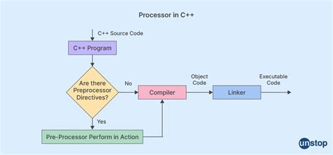 What Is Constant In C Literal Objects Functions Unstop