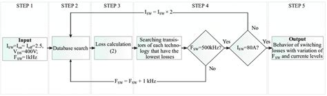 Flowchart Methodology For The Selection Of The Mosfet With Lowest