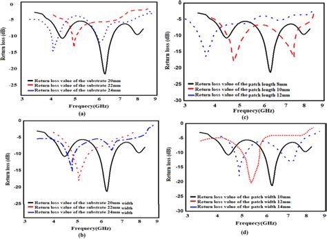 Parametric Analysis Of The Proposed Antenna By Physical Variations