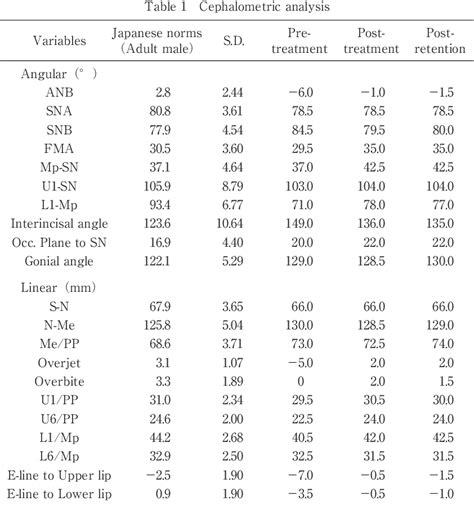 Table 1 From Surgical Orthodontic Correction Of A Skeletal Class Ⅲ Case Treated By Dental