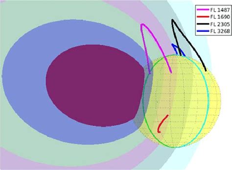 Four Field Lines Of Particular Interest The Ellipsoids Show The Shock