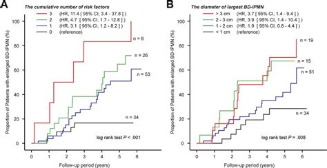 Kaplan Meier Curves Of Patients With Enlarging Bd Ipmn And Hrs Of The