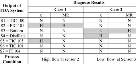 Summary Of An Experiment For FDA System Download Table