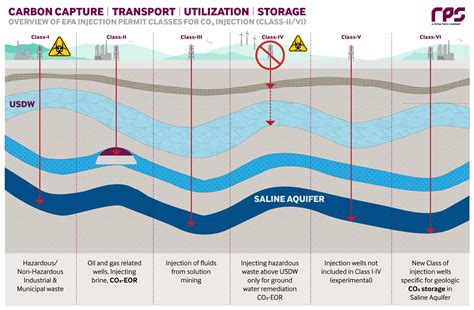 Why Right Sizing The Area Of Review For Class Vi Wells Is Key To Ccs