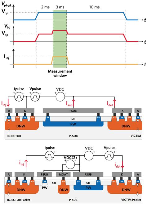 Analog Ic Co Design For Latch Up Compliance Edn