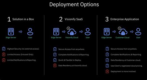 Deployment - VisionAI Docs