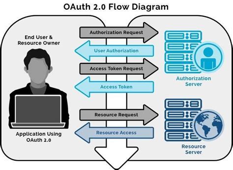 Cindy M On Linkedin Do You Know About Oauth2 Protocol And Its