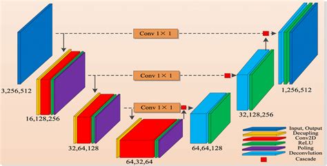 Overall Framework Of Our U Autoencoder Model Download Scientific Diagram