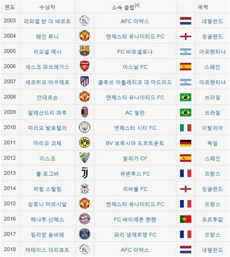 역대 연도별 최고 유망주 선수 골든보이상 수상자 현황 인스티즈instiz 이슈 카테고리