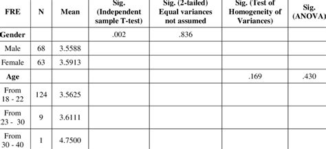 differences in the average frequency of quizlet use between male and