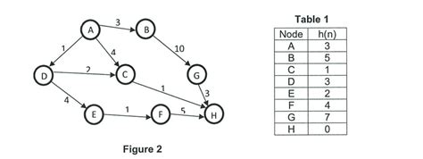Solved Consider The Graph In Figure 2 A Is The Start Node