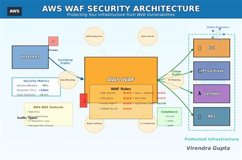 Awssecurity Cloudsecurity Waf Webapplicationfirewall Cybersecurity… Virendra Gupta