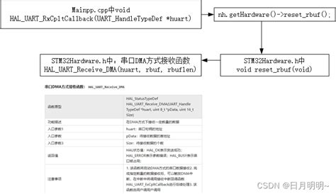 Rosserial协议通信 向ros写调用过程和读取数据调用过程ros Serial读取 Csdn博客