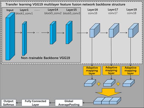 Improved Transfer Learning VGG19 Multilayer Feature Fusion Network