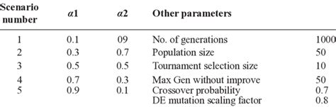 Parameter Setting Scenario Used In Experiments Download Scientific Diagram