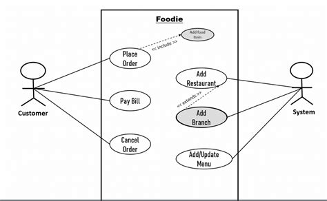 Design Zomato Low Level Design Using Ood By Atul Kumar Medium