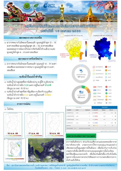 รายงานสถานการณ์น้ำและสภาพอากาศประจำวัน จังหวัดน่าน วันที่ 16 มกราคม