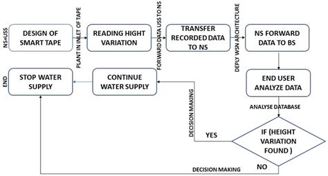 Data Flow Model Of Proposed SW Download Scientific Diagram