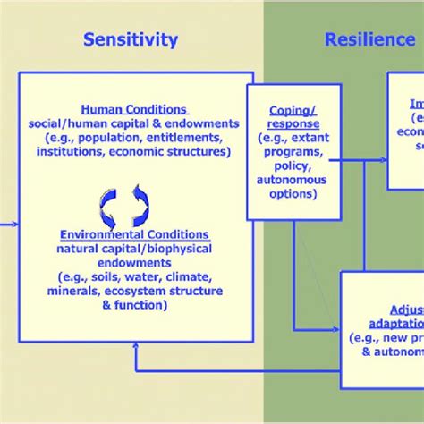 Components Of Environmental Vulnerability Taken From Turner Et Al