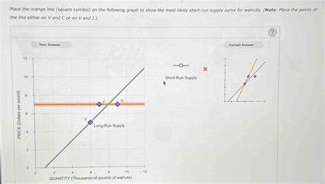 Solved Place The Orange Line Square Symbol On The Following Graph To