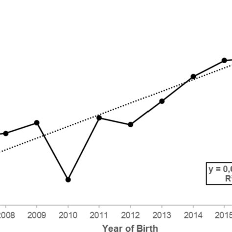 Genetic Trend For Daily Predicted Gross Feed Efficiency In South