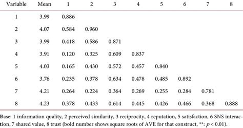 correlations between latent variables download scientific diagram