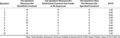 Content Validity Rates Of The Semi Structured Interview Form Download Scientific Diagram